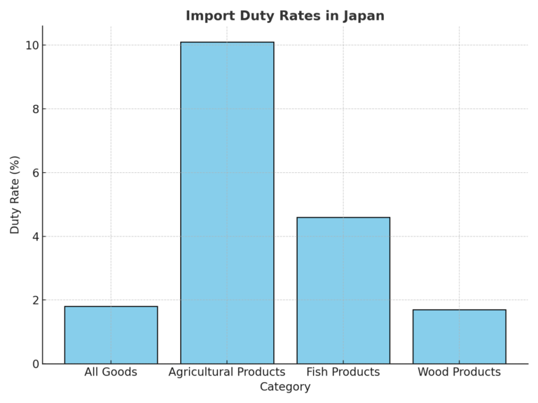 Japan Import Duty Calculator - Import Duty Calculator