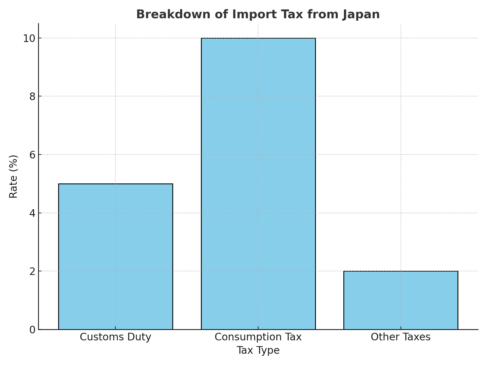 Japan Import Duty Calculator - Import Duty Calculator