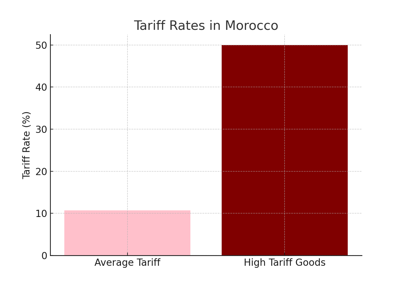 Morocco Import Duty Calculator - Import Duty Calculator