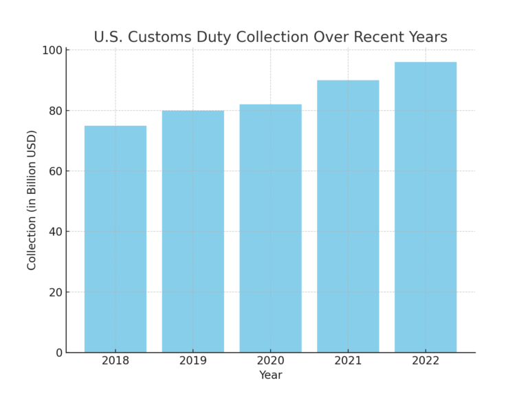 US Customs Duty Calculator - Import Duty Calculator