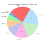 Thailand Import Duty Rates - Import Duty Calculator